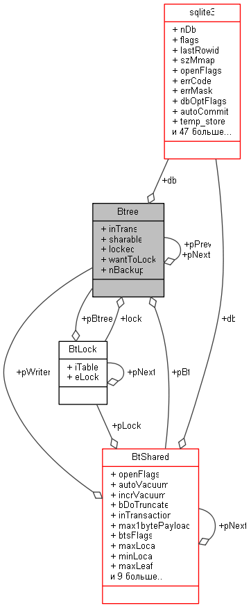 messenger_via_http_server: Структура Btree