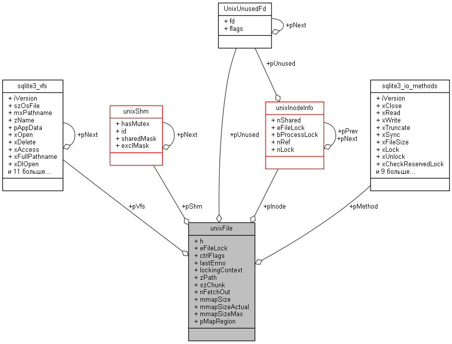 messenger_via_http_server: Структура unixFile
